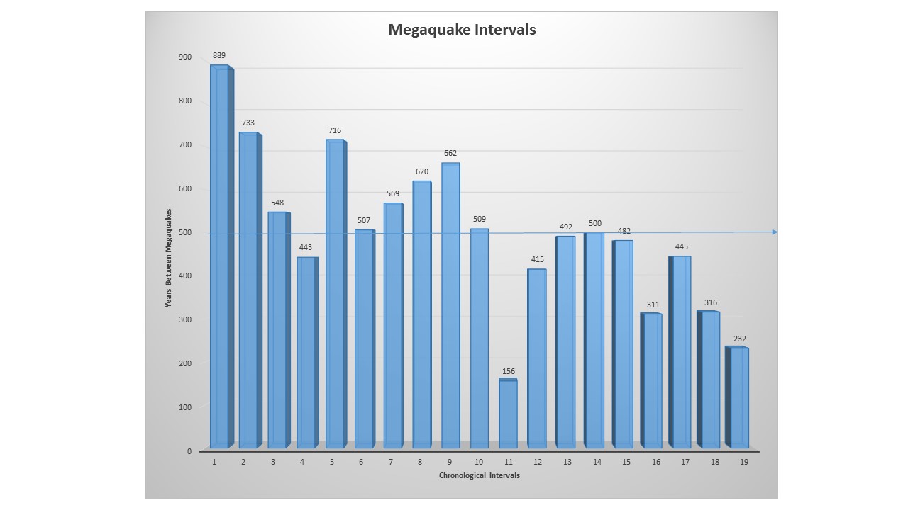 BIG 19 QUAKE HISTORY – Surviving Cascadia