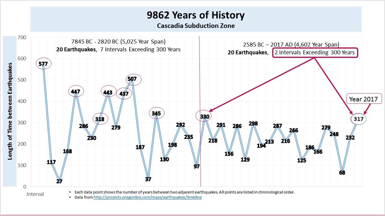 Earthquake History Graph – Surviving Cascadia