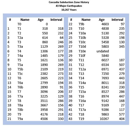 History Years – Surviving Cascadia