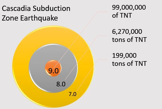 Energy Release – Surviving Cascadia