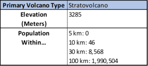Volcanoes – Surviving Cascadia