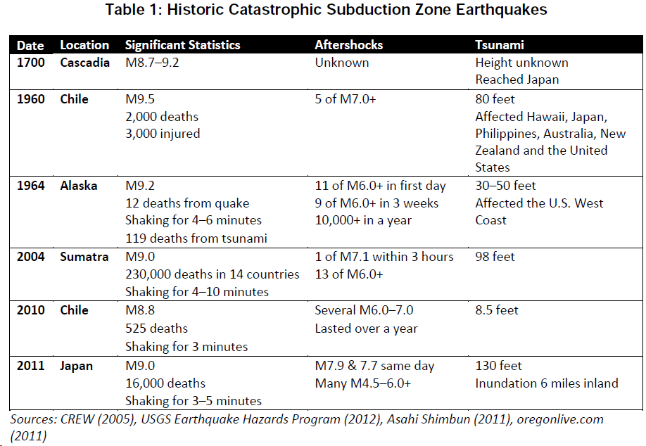 Megathrust Earthquakes – Surviving Cascadia