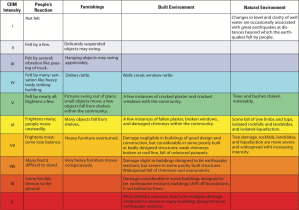 Estimated Impacts: Shaking Intensity – Surviving Cascadia