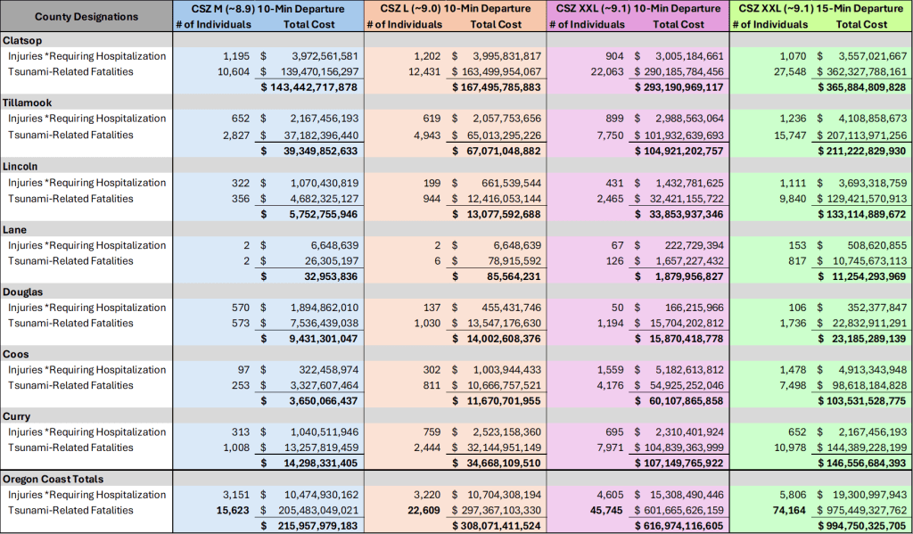 326 Years After Cascadia – Surviving Cascadia
